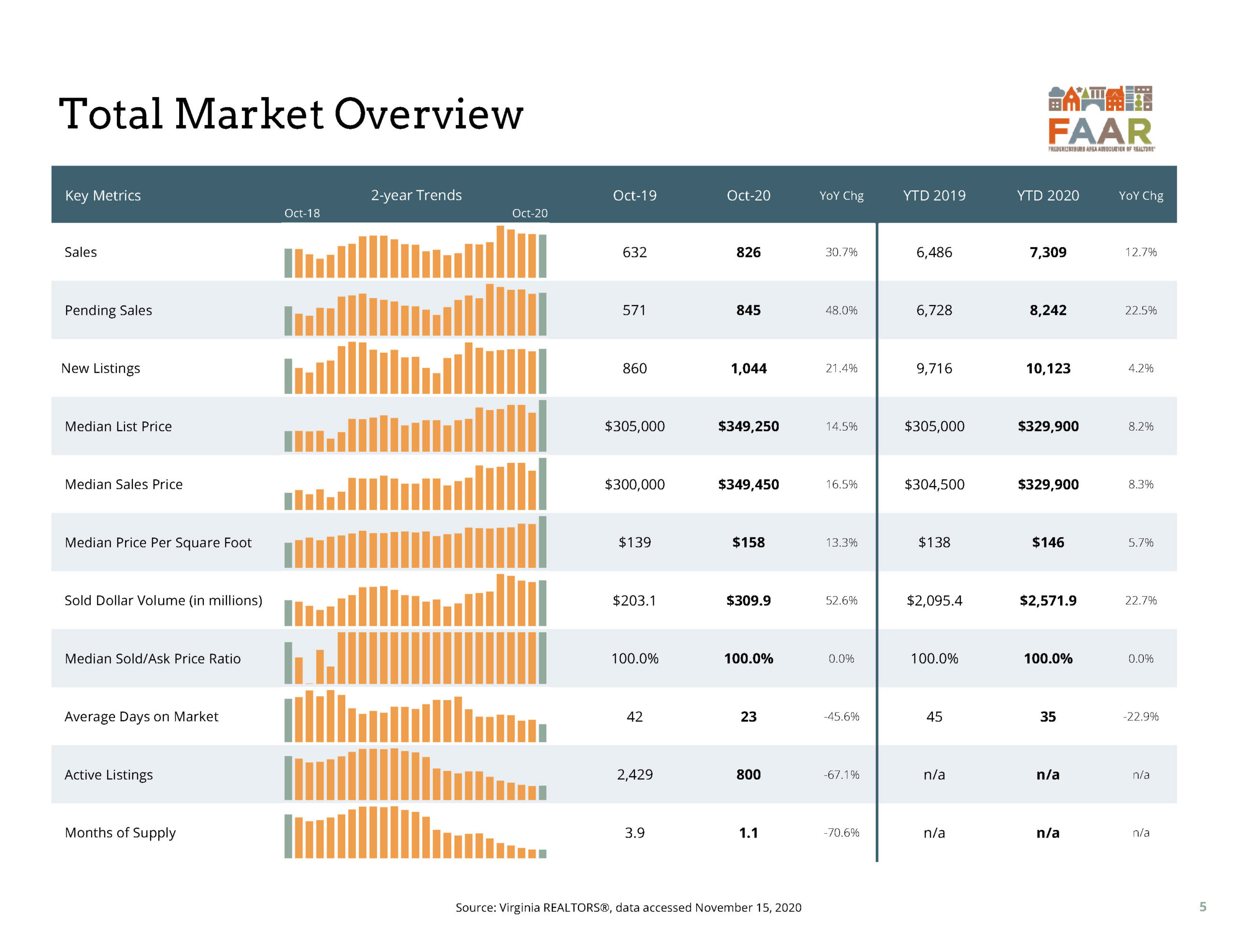 FAAR debuts NEW monthly housing report - Fredericksburg Area ...