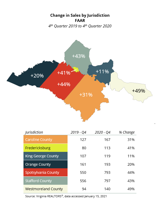 FAAR 2020 housing market one of hottest in state - Fredericksburg Area ...