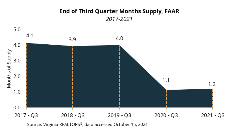 FAAR Releases Q3 Housing Report - Fredericksburg Area Association of ...