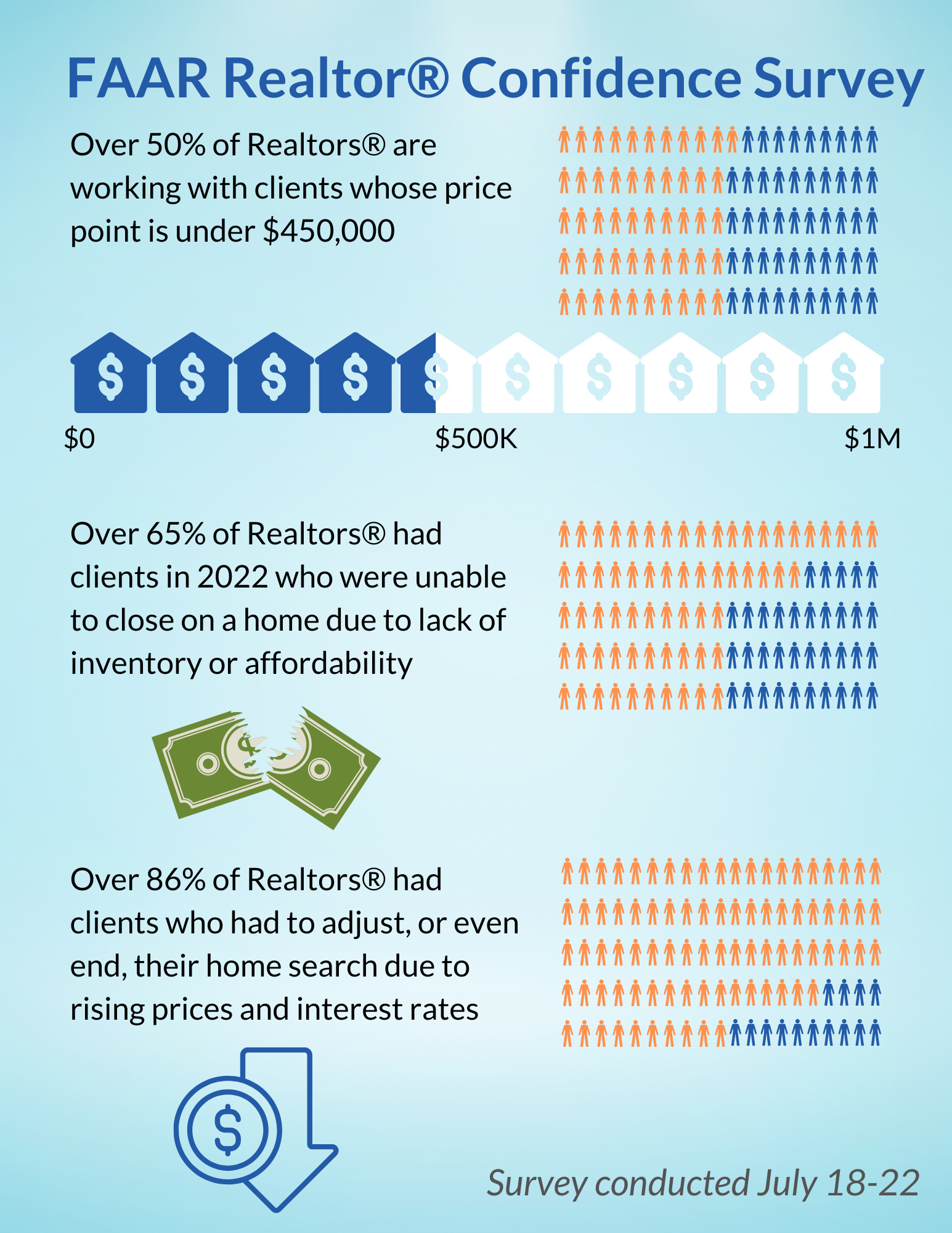 FAAR Realtor® Confidence Survey - Fredericksburg Area Association of ...